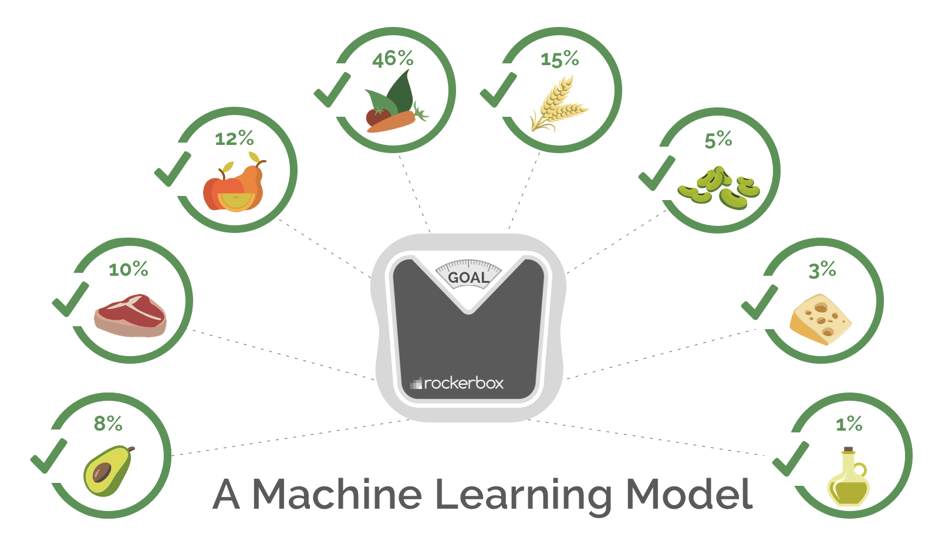 Rule-Based vs. Machine Learning Attribution Models | Rockerbox